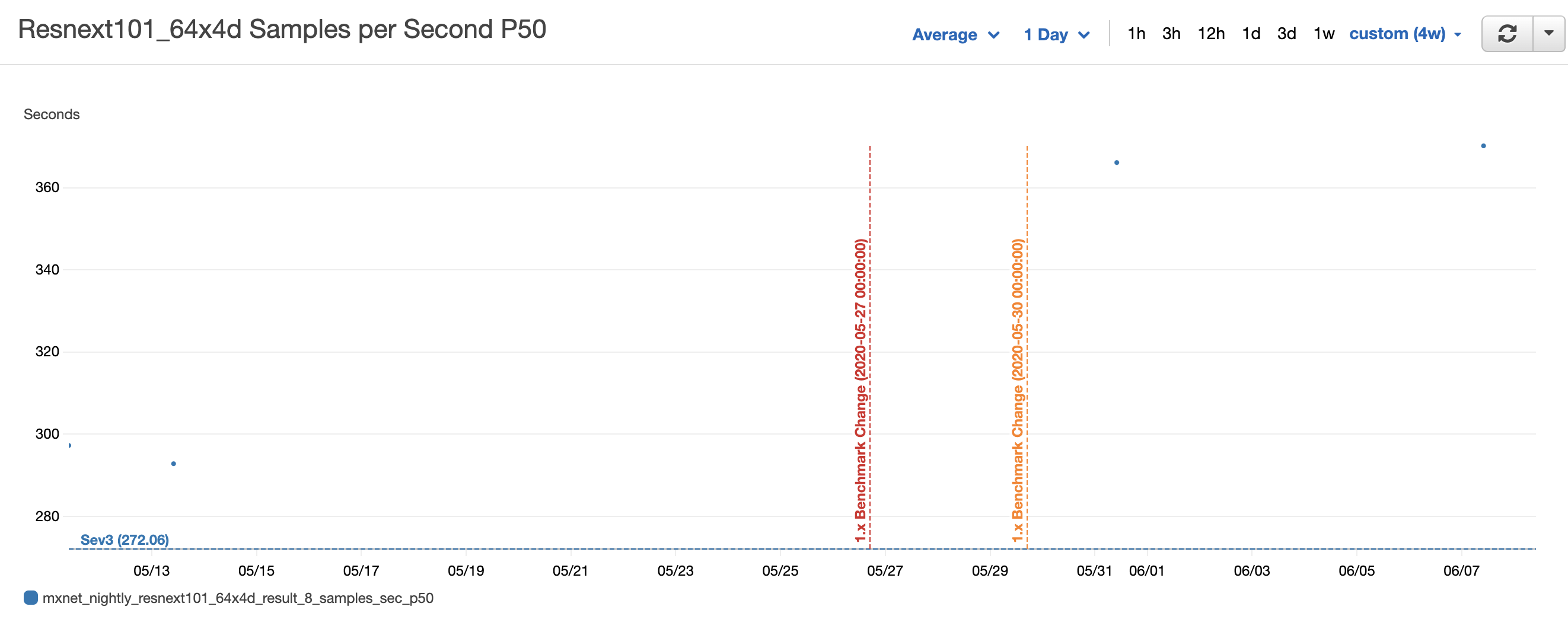Possible Performance Regressions · Issue #18511 · apache/mxnet · GitHub