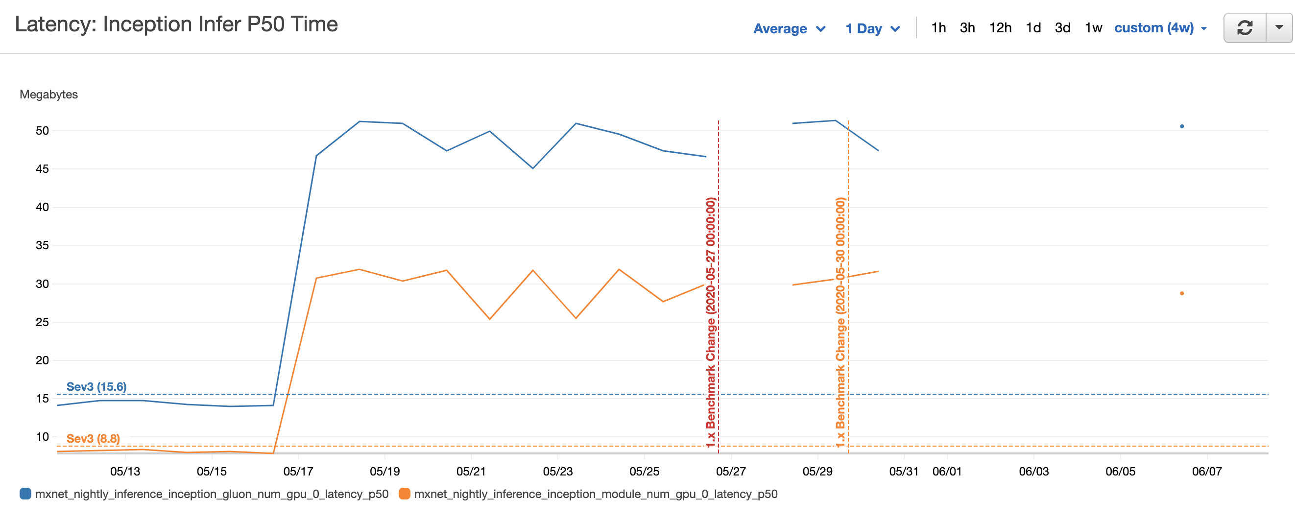 Possible Performance Regressions · Issue 18511 · Apachemxnet · Github