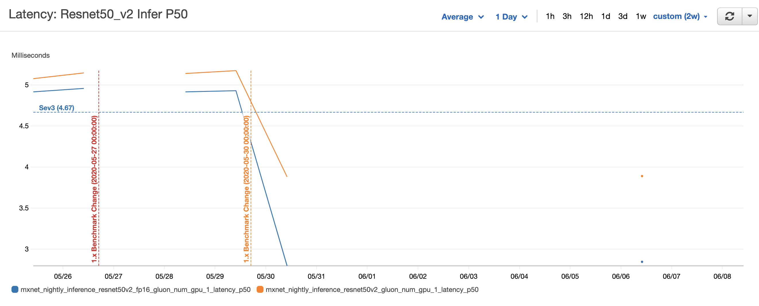 Possible Performance Regressions · Issue 18511 · Apachemxnet · Github