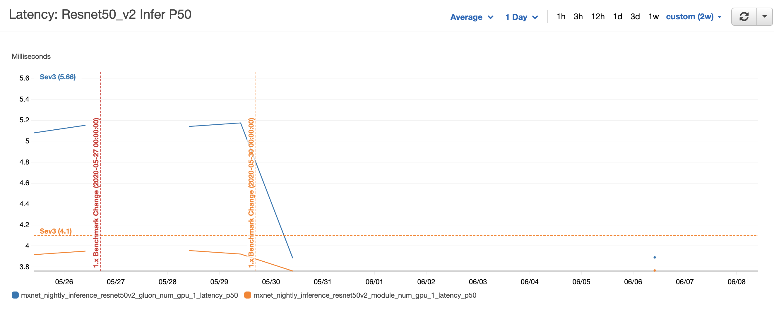 Possible Performance Regressions · Issue #18511 · apache/mxnet · GitHub