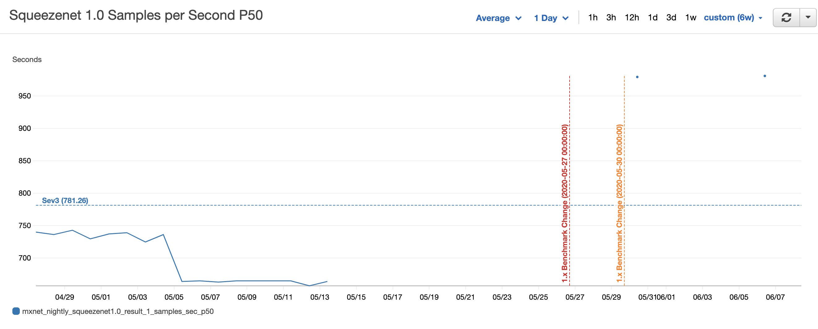 Possible Performance Regressions · Issue 18511 · Apache Mxnet · Github