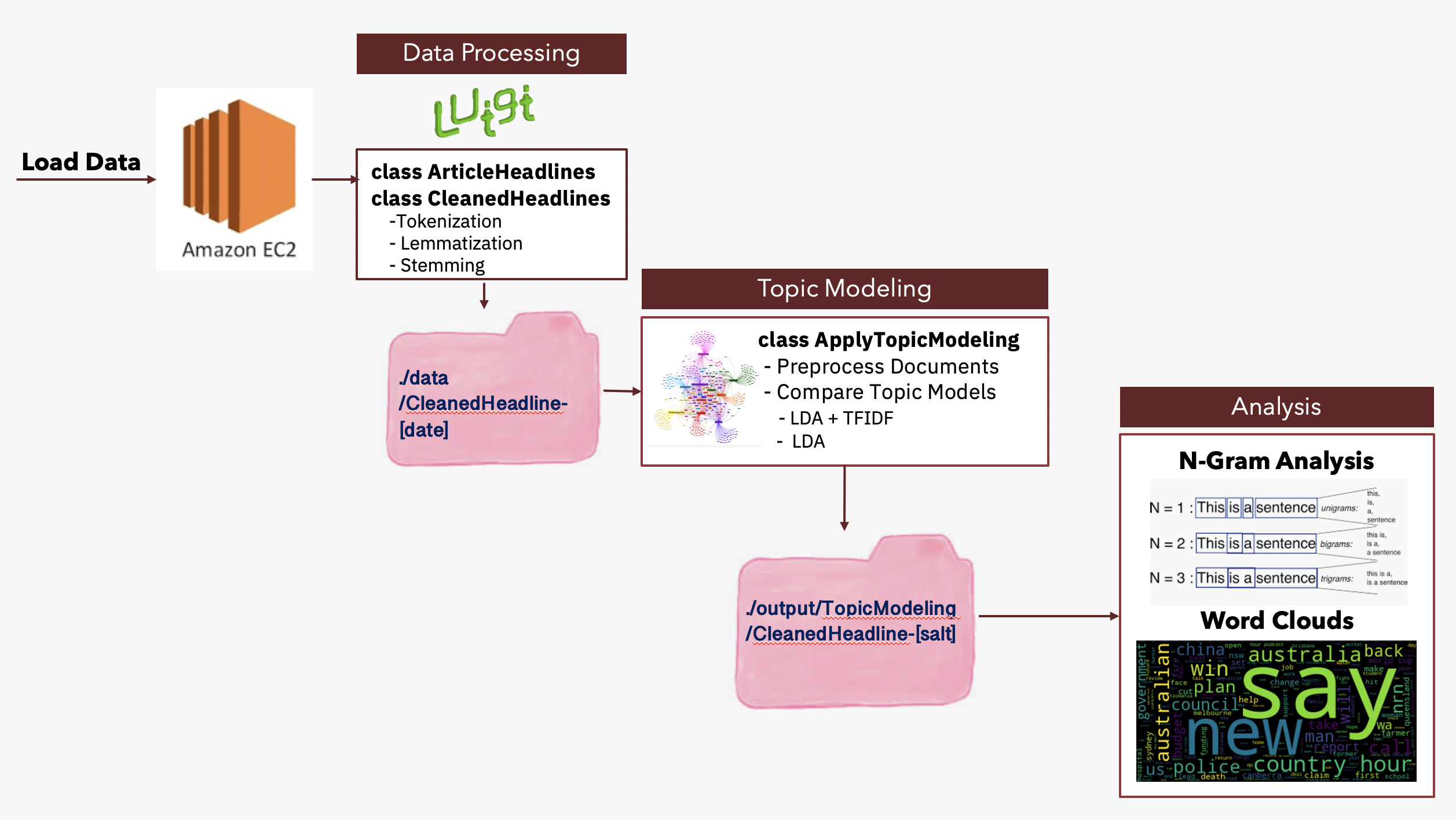 GitHub - ruchiasthana/Automated-Topic-Modeling-Pipeline: For my final project I created an ...