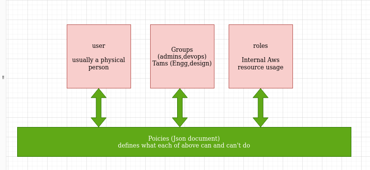 aws-gui/IAM.md at main · saivachandran/aws-gui · GitHub