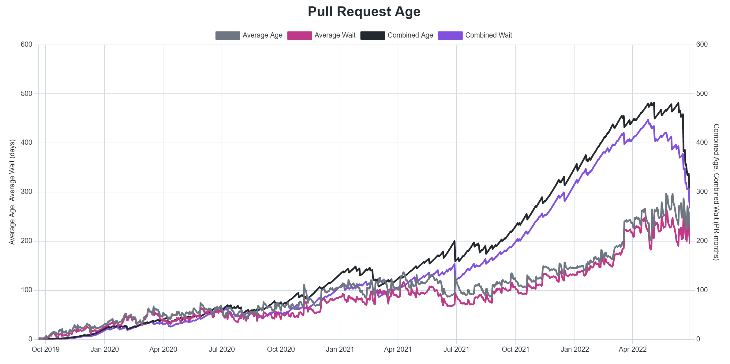 Status Chart: Dark mode with Primer CSS by StephanTLavavej · Pull ...