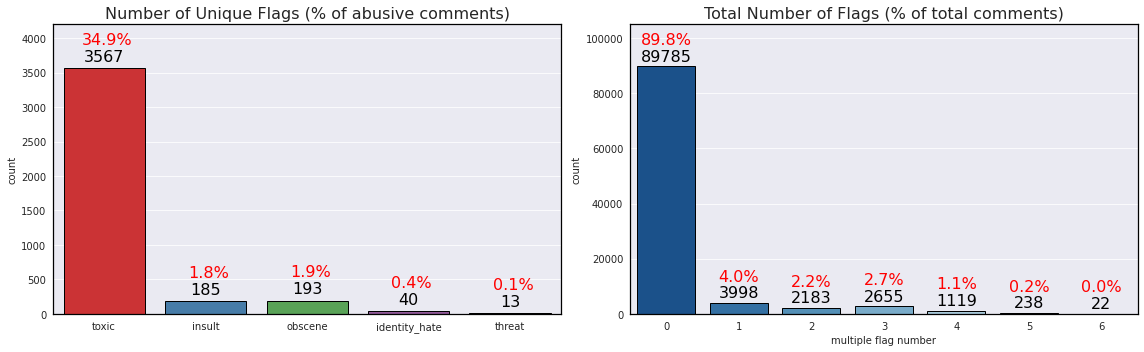 GitHub - Ikwuakor/Language-Toxicity-Classification: Classifying ...
