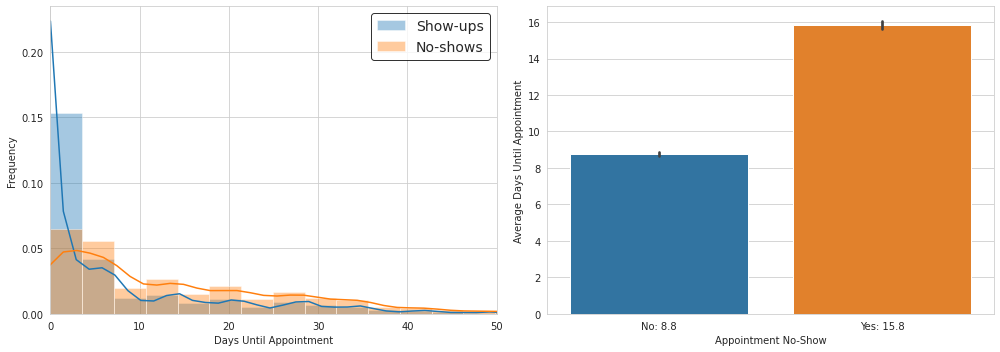 GitHub - Ikwuakor/Medical-Appointment-No-Shows: Predicting Medical ...