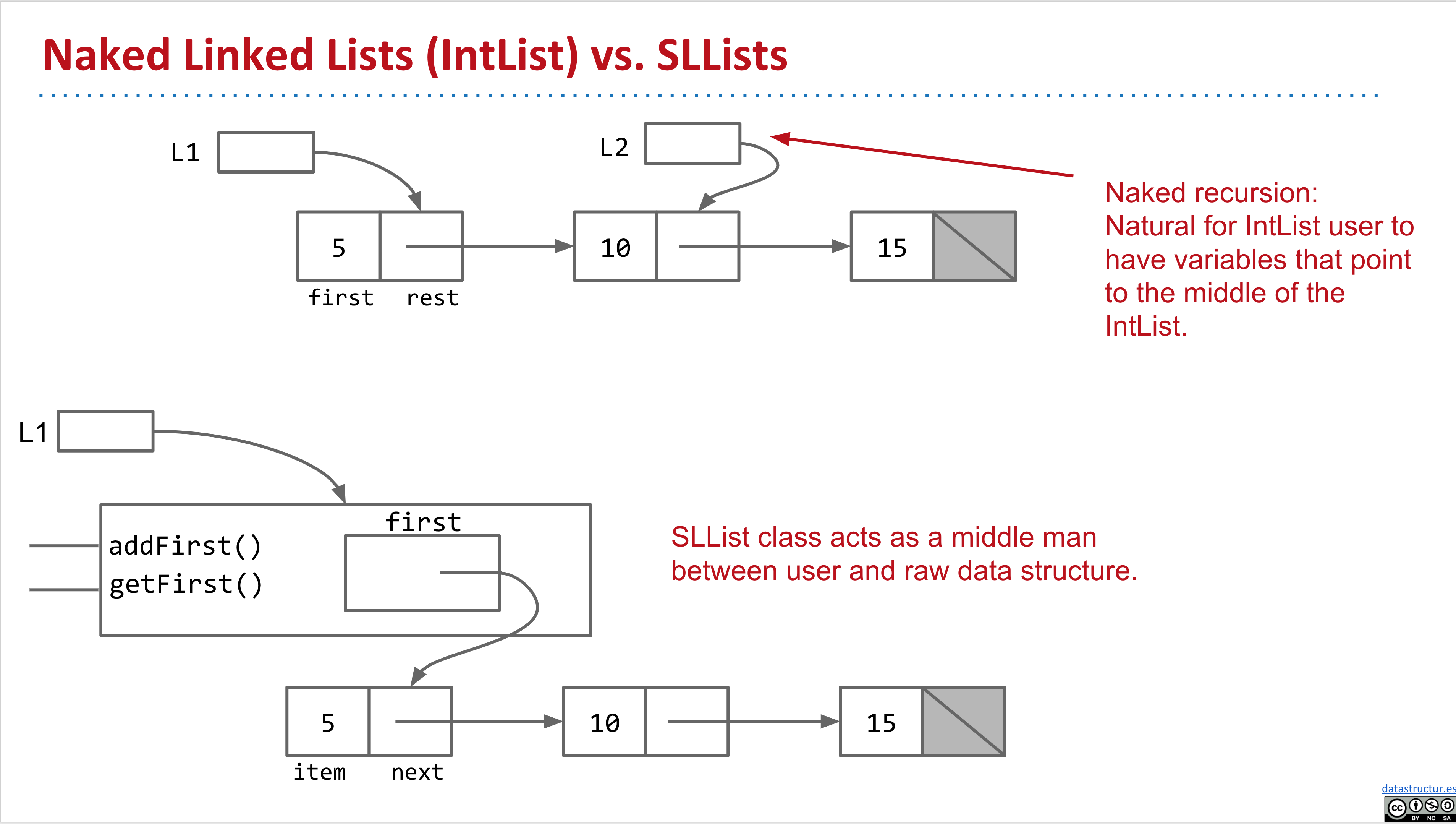 Cs61b 2018 Lecture 4 Sllists Nested Classes Sentinel Nodes · Issue