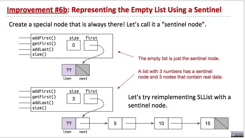 Cs61b 2018 Lecture 4 Sllists Nested Classes Sentinel Nodes · Issue 83 · Poancnotebook · Github