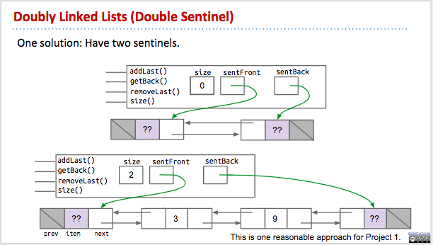 CS61B 2018 Lecture 5 DLLists, Arrays · Issue #84 · poanc/NoteBook · GitHub