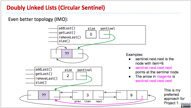 CS61B 2018 Lecture 5 DLLists, Arrays · Issue #84 · poanc/NoteBook · GitHub