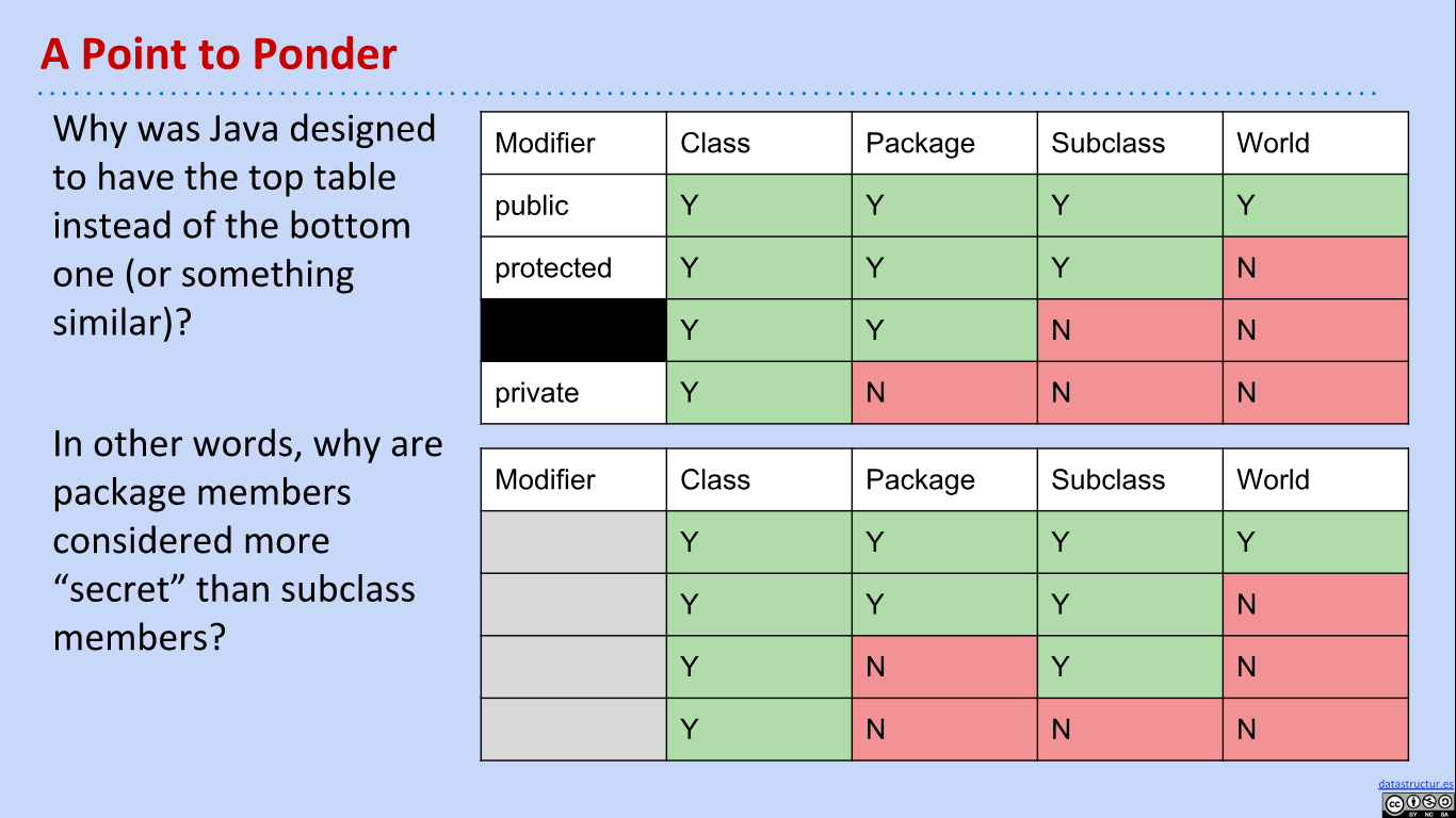 CS61B 2018 Lecture 15 Packages, Access Control, Objects + lab5:Getting Started: Drawing in ...