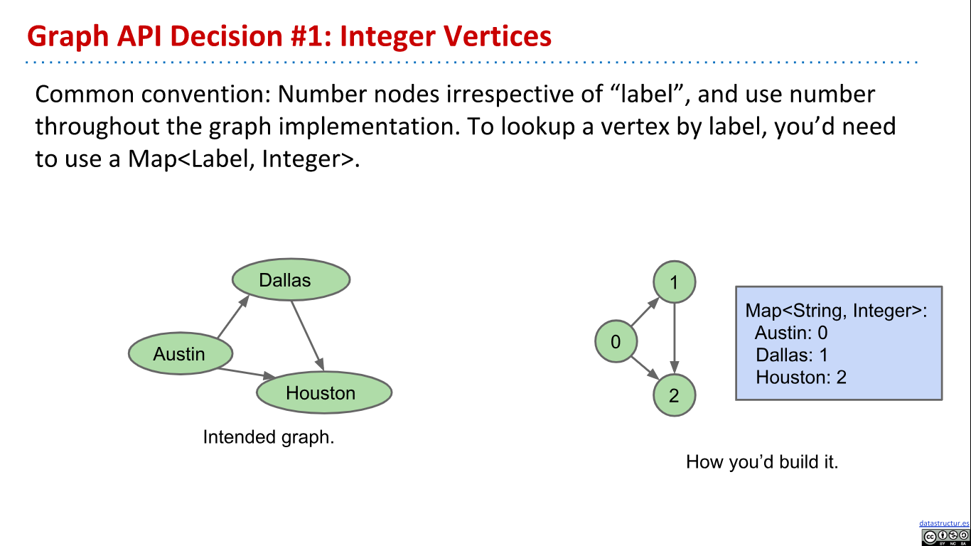 CS61B 2019 Lecture 24 Graph Traversals and Implementations · Issue #116 · poanc/NoteBook · GitHub