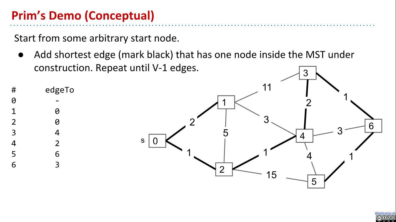 CS61B 2019 Lecture 26 Minimum Spanning Trees · Issue #118 · poanc/NoteBook · GitHub