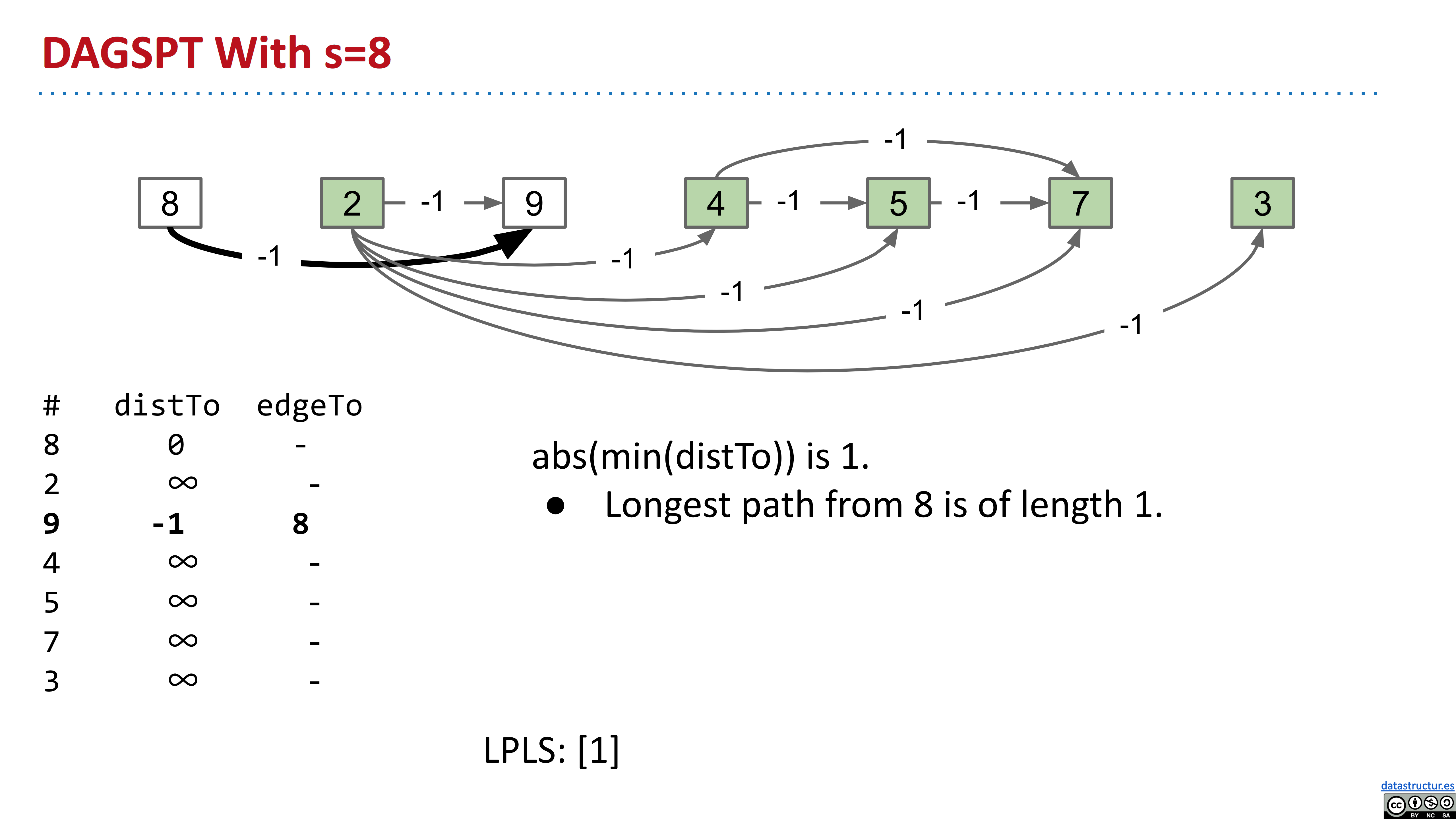 CS61B 2018 Lecture 31 Dynamic Programming · Issue #119 · poanc/NoteBook · GitHub