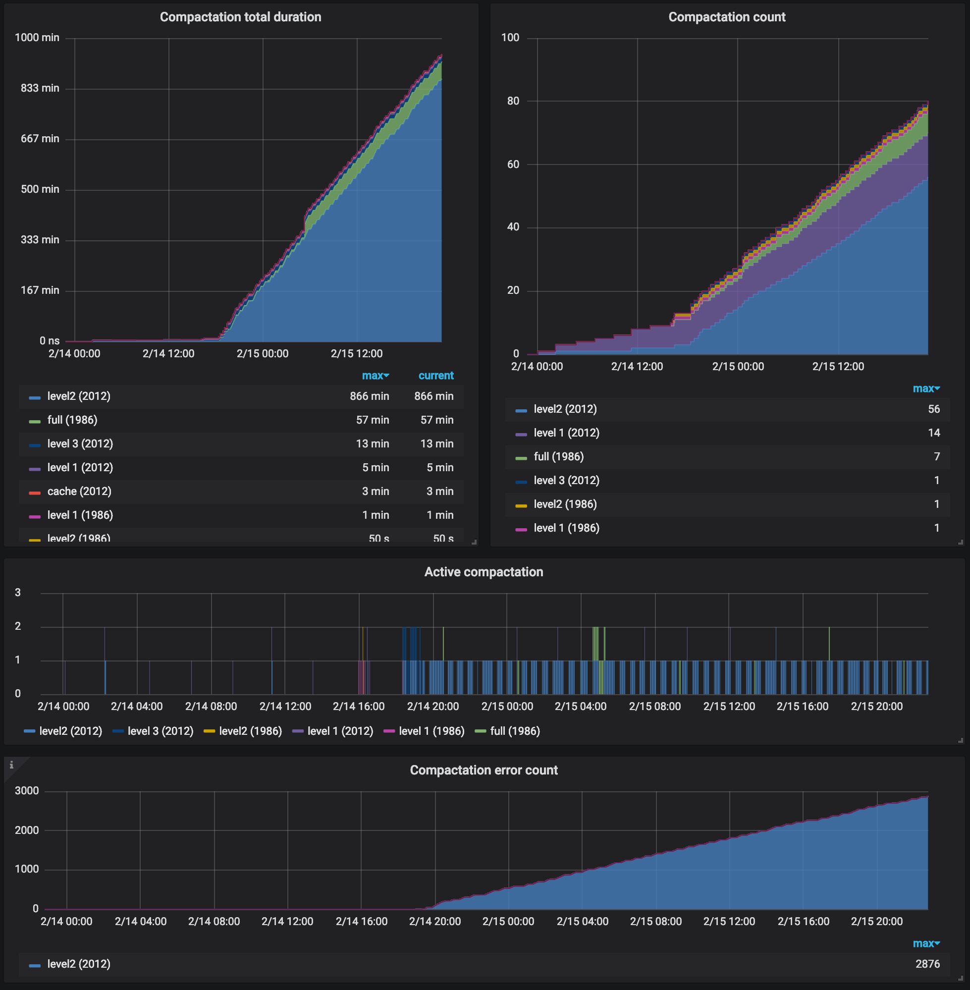 Error compacting TSM files - StringArrayDecodeAll: short buffer · Issue #11932 · influxdata ...