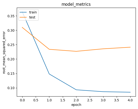GitHub - nikofebrianur/Coursera-Courses-Content-Based-Recommender: This ...