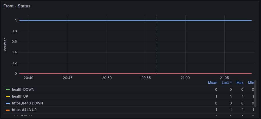 Haproxy Status Panel Without State Labels Information · Issue 141 · Rfmoz Grafana Dashboards