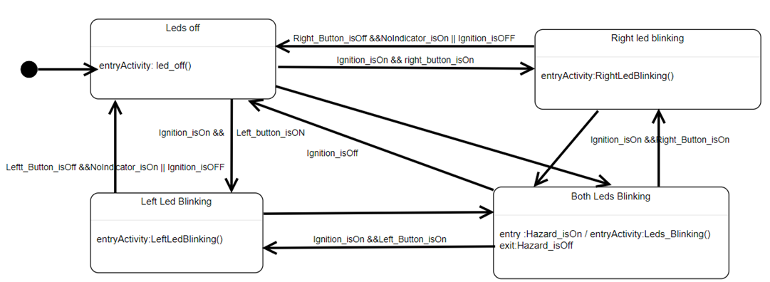 GitHub - GhadaDx/vehicle-direction-and-hazard-indicator-controller