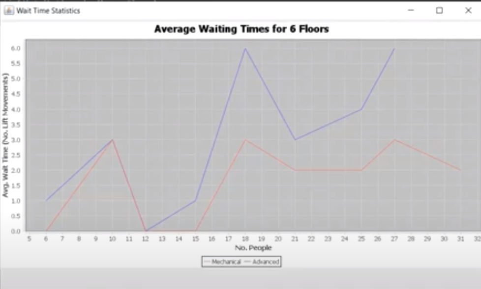 GitHub - Annie-Talbot/LiftProject: As part of a first year university module called Data ...