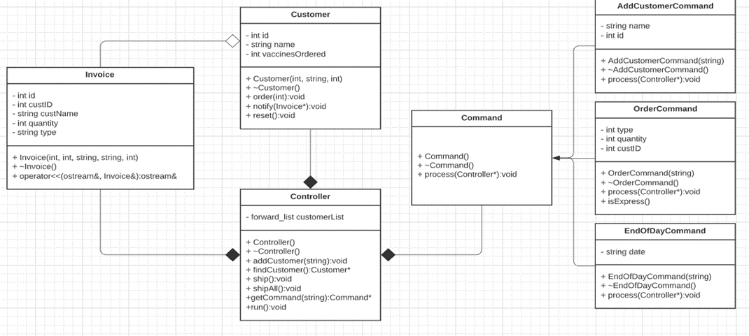GitHub - Annie-Talbot/Vaccine-Order-Processing-System: A project ...