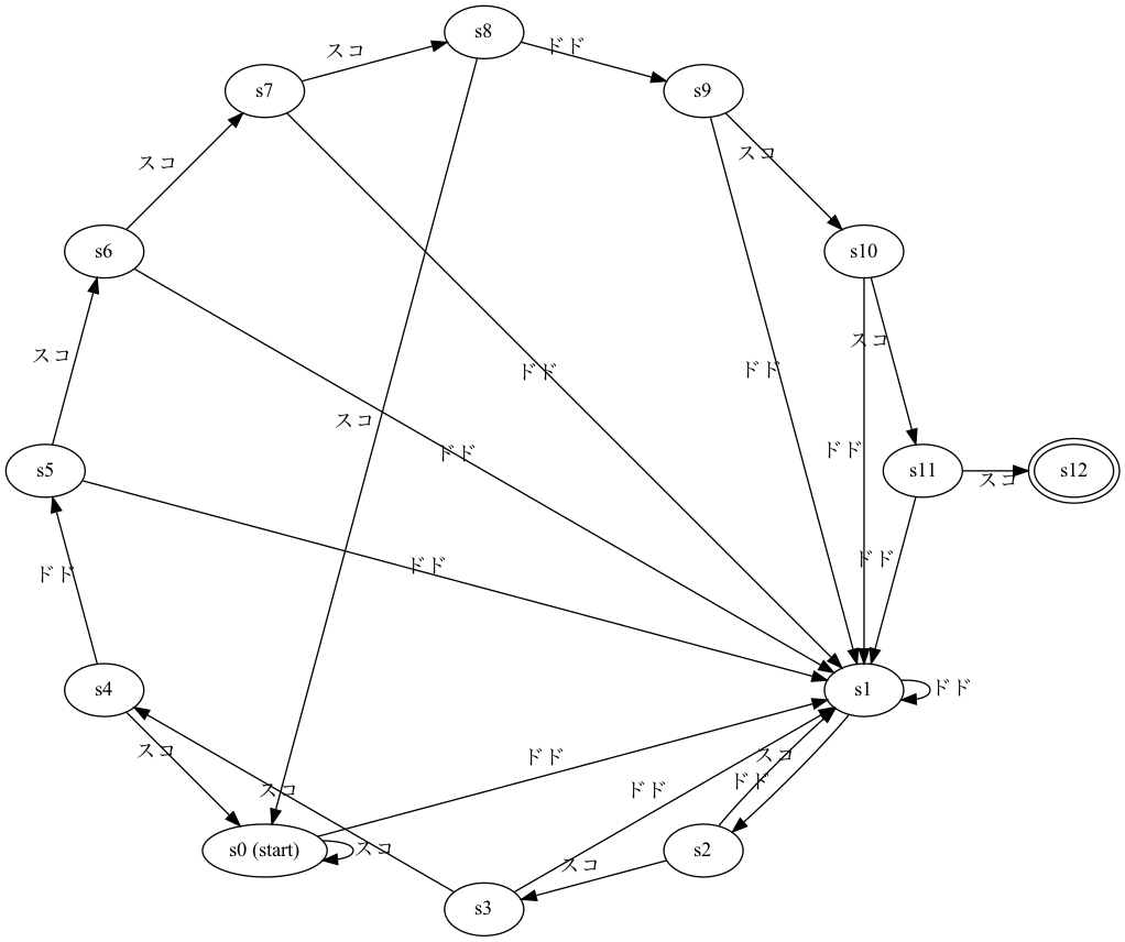 GitHub - ikawaha/dodosuko: https://twitter.com/Sheeeeepla/status/1554028833942441984