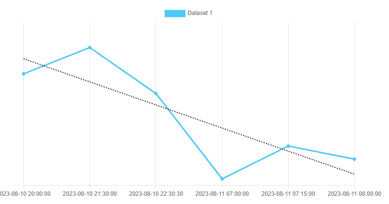 Trendline Does Not Support Time Scale · Issue 80 · Makanzchartjs