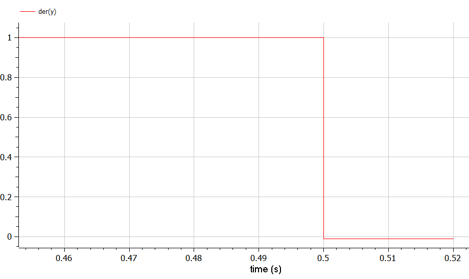 The Simulation Of Several Models Has Slowed Down Significantly · Issue 9131 · Openmodelica
