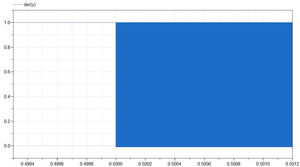 The solver is chattering but it doesn't show in the plots · Issue #9711 · OpenModelica ...