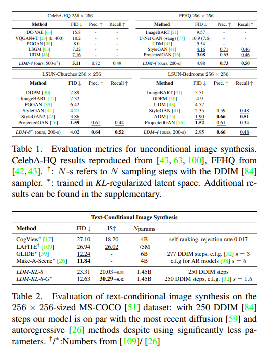 High-Resolution Image Synthesis with Latent Diffusion Models · Issue #269 · ShotaroKataoka/paper ...
