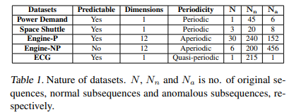 LSTM-based Encoder-Decoder for Multi-sensor Anomaly Detection · Issue #253 · ShotaroKataoka ...
