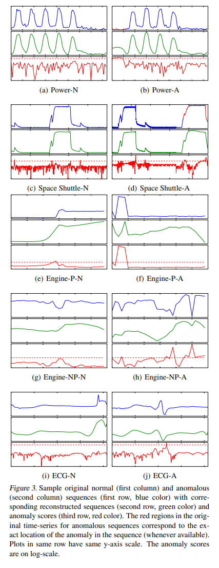 LSTM-based Encoder-Decoder for Multi-sensor Anomaly Detection · Issue #253 · ShotaroKataoka ...