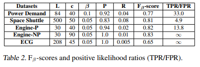 LSTM-based Encoder-Decoder for Multi-sensor Anomaly Detection · Issue #253 · ShotaroKataoka ...