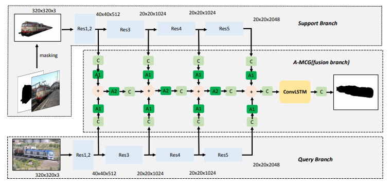 Attention-based Multi-Context Guiding for Few-Shot Semantic Segmentation · Issue #7 ...