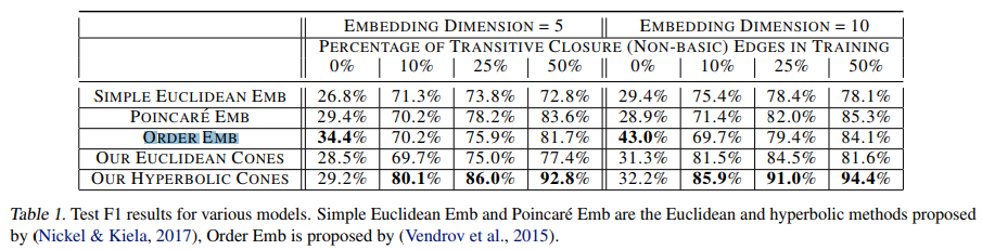 Hyperbolic Entailment Cones for Learning Hierarchical Embeddings · Issue #51 · nlp-survey ...