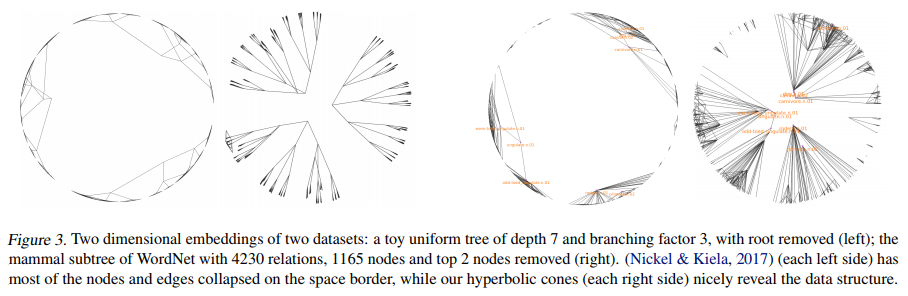 Hyperbolic Entailment Cones for Learning Hierarchical Embeddings · Issue #51 · nlp-survey ...