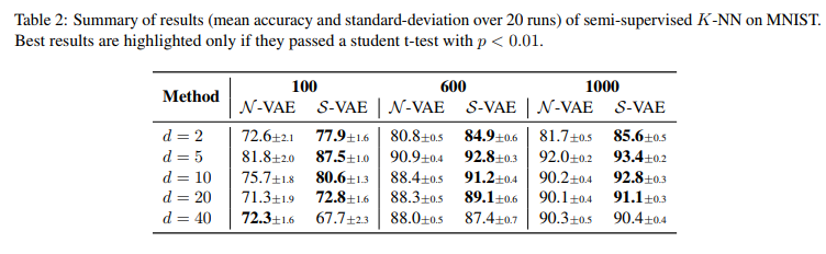 Hyperspherical Variational Auto-Encoders · Issue #54 · nlp-survey-embedding/challenge.survey ...