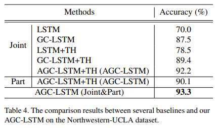 An Attention Enhanced Graph Convolutional LSTM Network for Skeleton-Based Action Recognition ...