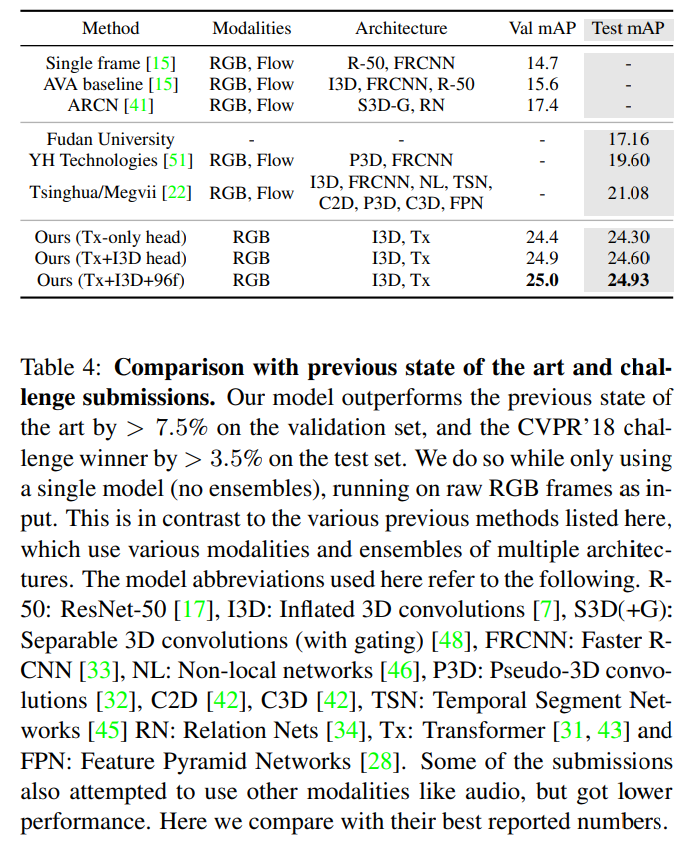 Video Action Transformer Network · Issue #23 · ShotaroKataoka/paper_summary · GitHub