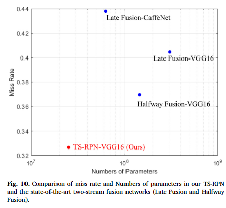 Pedestrian detection with unsupervised multispectral feature learning using deep neural networks ...