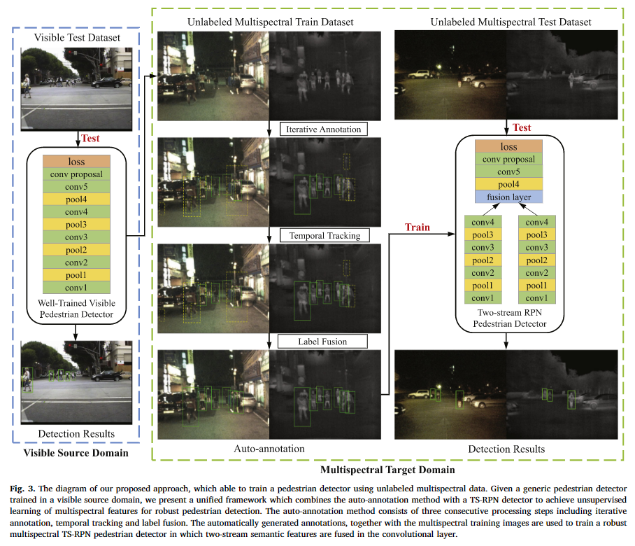 Pedestrian detection with unsupervised multispectral feature learning using deep neural networks ...