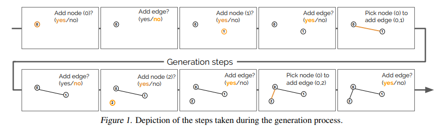 Learning Deep Generative Models Of Graphs · Issue 123 · Shotarokataokapapersummary · Github 