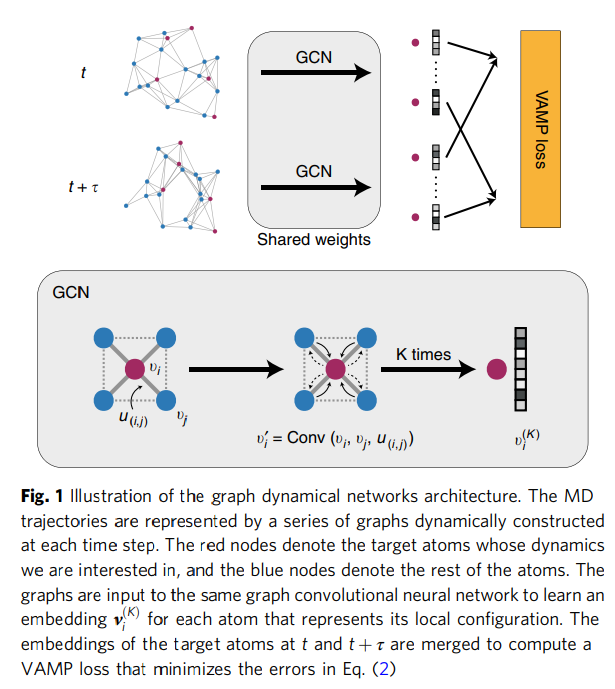 Graph dynamical networks for unsupervised learning of atomic scale dynamics in materials · Issue ...