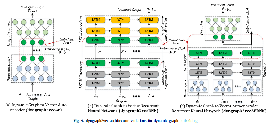 dyngraph2vec: Capturing network dynamics using dynamic graph representation learning · Issue ...