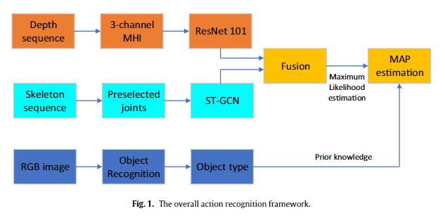 Multiple stream deep learning model for human action recognition · Issue #140 · ShotaroKataoka ...
