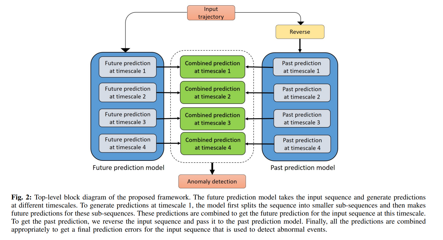 Multi Timescale Trajectory Prediction For Abnormal Human Activity