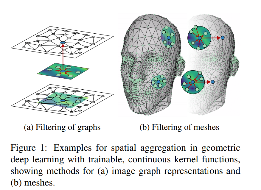 SplineCNN: Fast Geometric Deep Learning with Continuous B-Spline ...