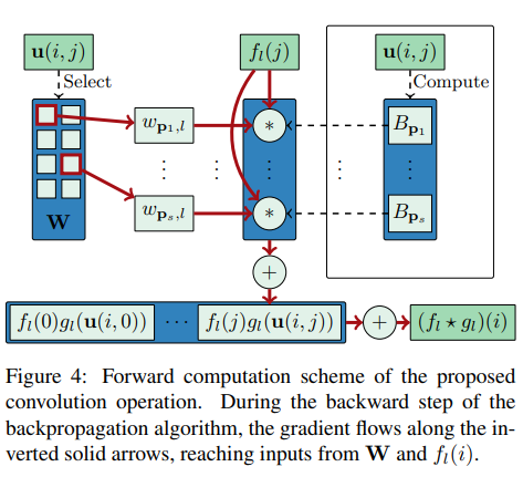SplineCNN: Fast Geometric Deep Learning with Continuous B-Spline ...