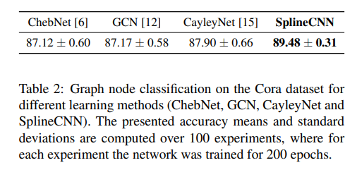 SplineCNN: Fast Geometric Deep Learning with Continuous B-Spline Kernels · Issue #222 ...