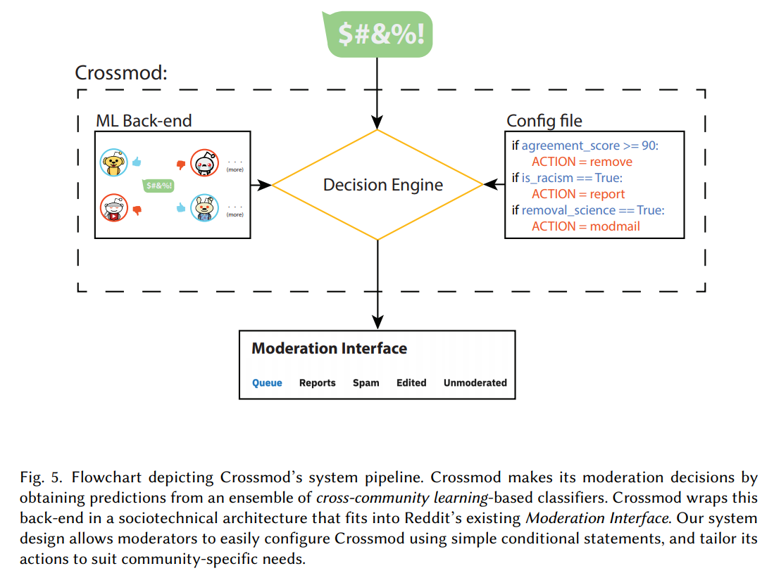Crossmod: A Cross-Community Learning-based System to Assist Reddit Moderators · Issue #227 ...