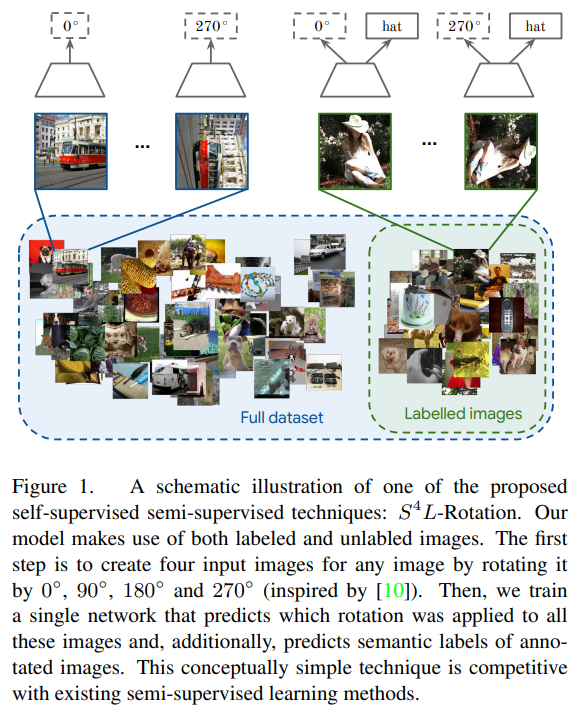S4L: Self-Supervised Semi-Supervised Learning · Issue #230 · ShotaroKataoka/paper_summary · GitHub